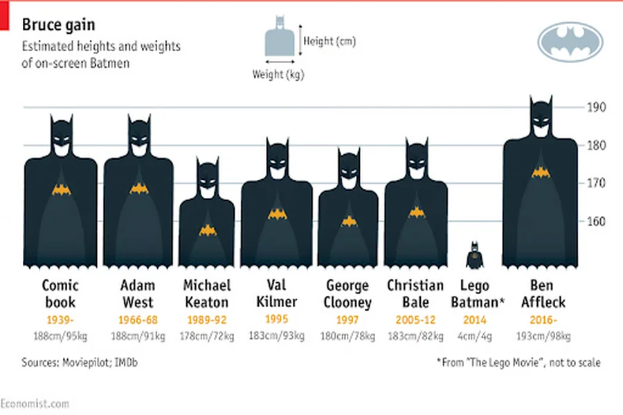 The Dark Knight's Physical Profile – How Tall Is Batman and How Much ...